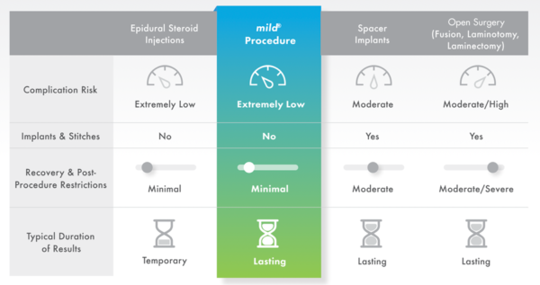 mild® procedure | Nona Medical Arts