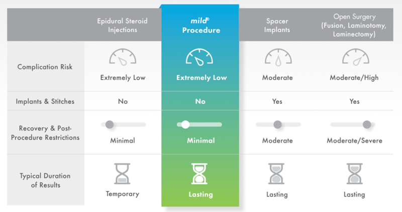 mild® procedure | Nona Medical Arts